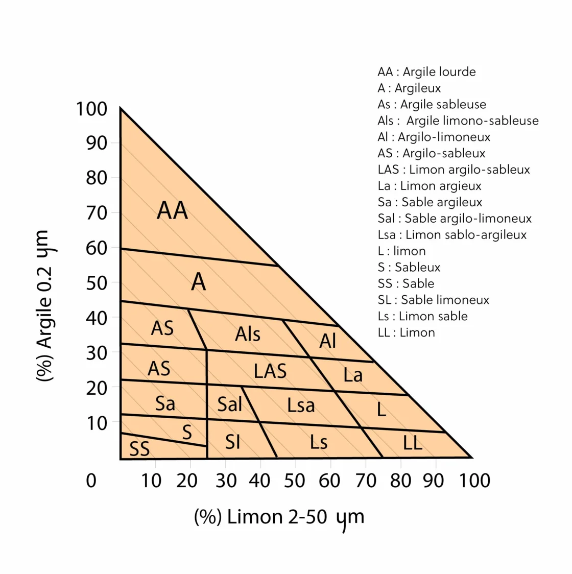 Comprendre la texture de son sol : sable, limon, argile | Association ...